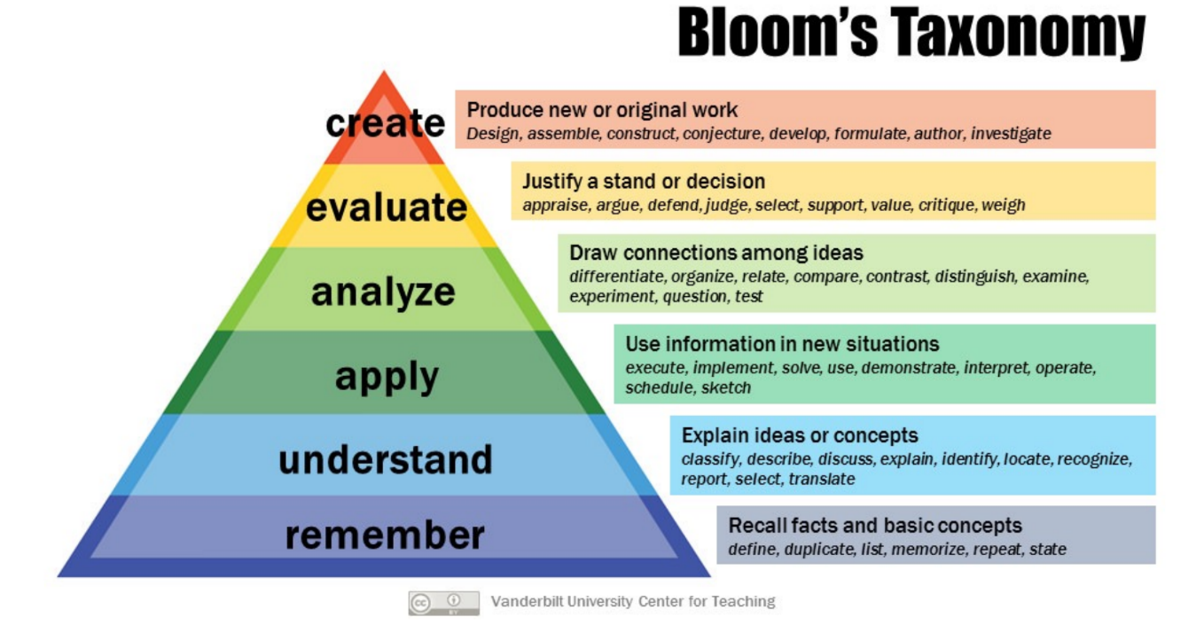Building Strong Self-Concept in Elementary School Students Using Bloom ...
